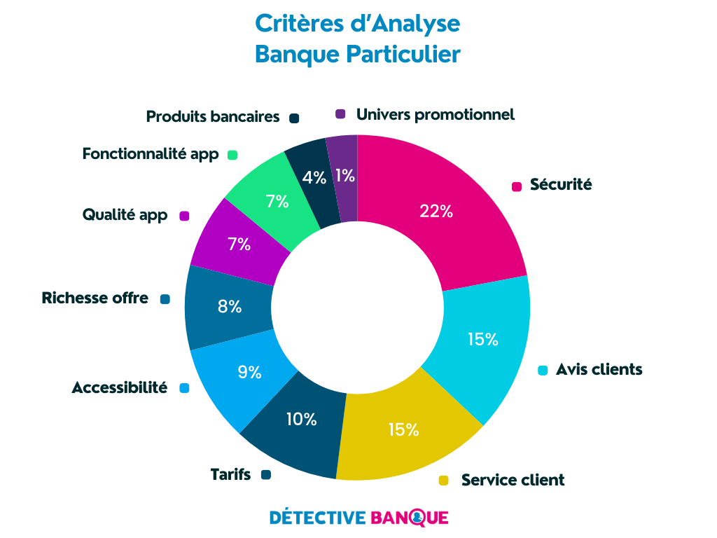 La Méthode d'Analyse de Detective-Banque.fr